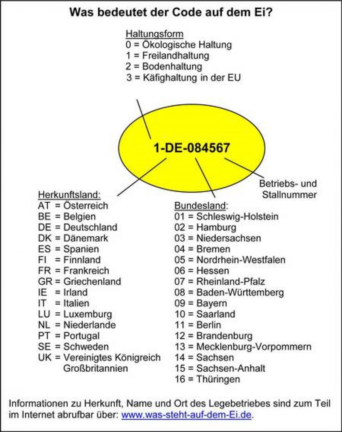 Eier und ihre Kennzeichnung | Verbraucherzentrale Niedersachsen
